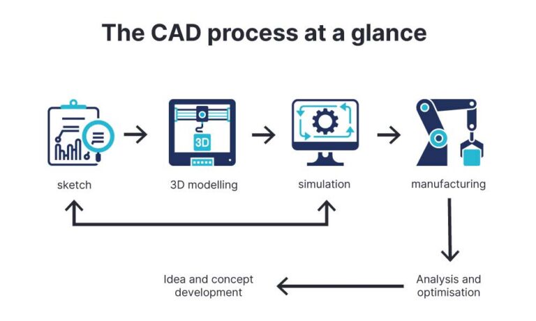 Computer-Aided Design (CAD) – Understanding How It Works