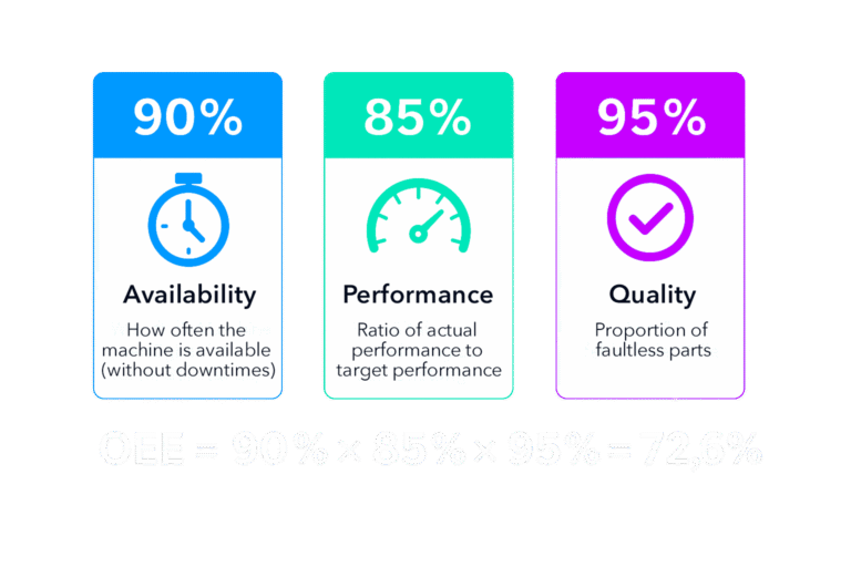 Understanding and Calculating OEE – Boosting Efficiency